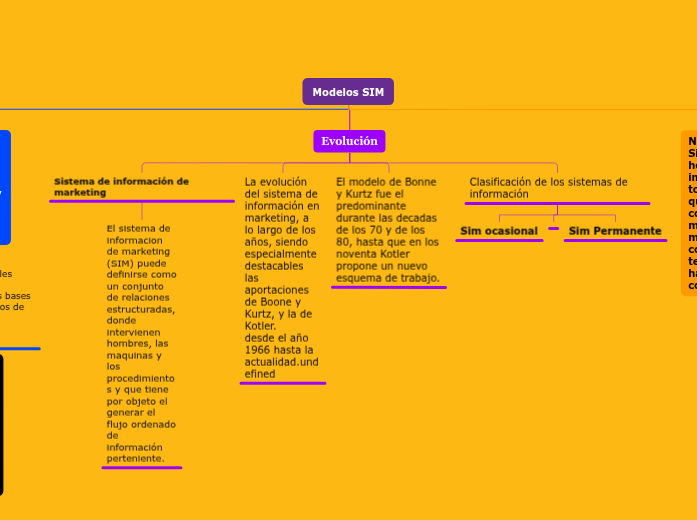 Modelos SIM - Mind Map